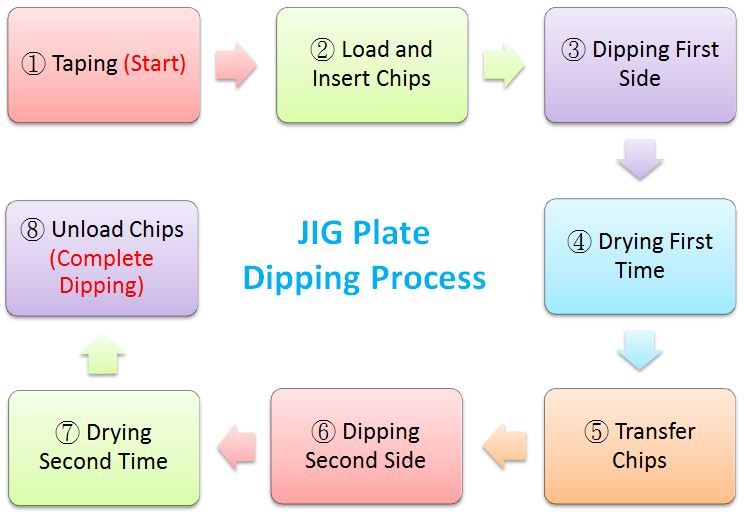 Comprehensive Guide to JIG Dipping Process for Efficient Chip Handling ...